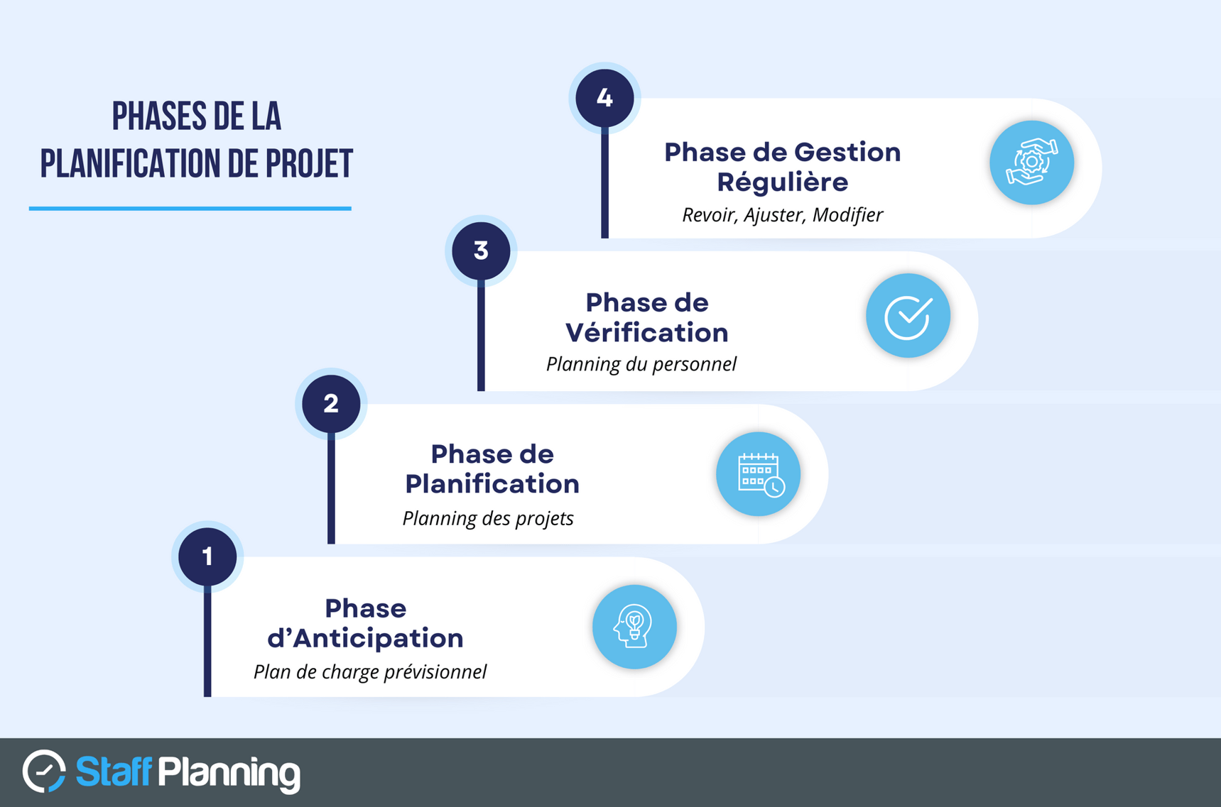 La planification de projet